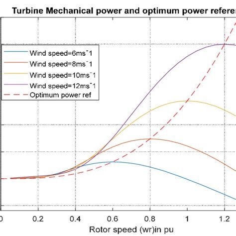 Wind Turbine Characteristics Of Dfig Download Scientific Diagram