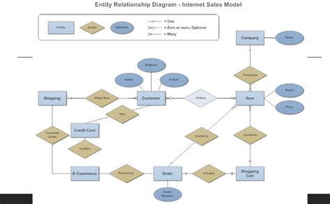 Examples Of Entity Relationship Diagrams