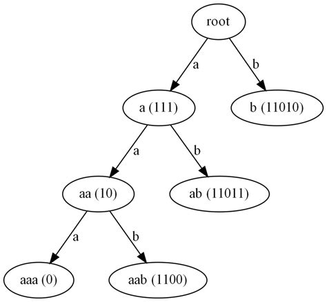 The Trie Tree Generated For The Exemplary Input Data And The Codewords