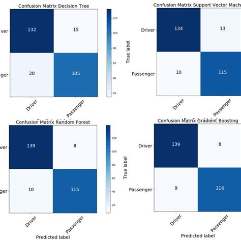 Models Confusion Matrix Download Scientific Diagram