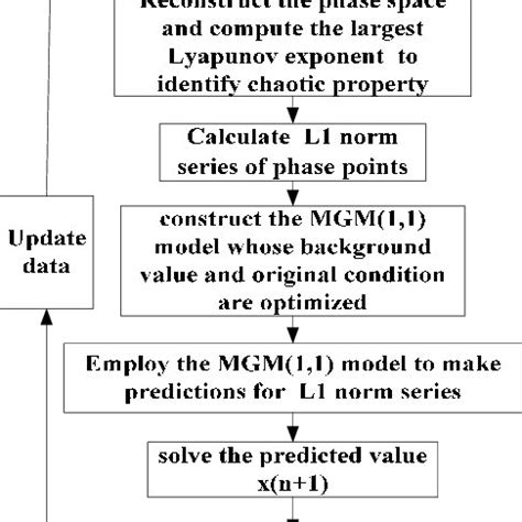 Flow Chart Of Forecasting Algorithm Download Scientific Diagram