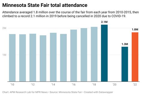 State Fair Attendance On The Rise Still Below Pre Pandemic Numbers