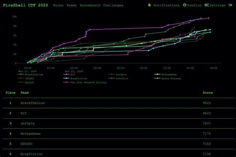 Fireshell Ctf 2020 Pt Br Fireshell Security Team