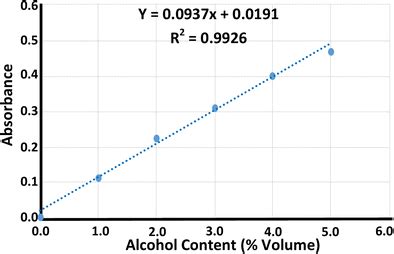 Calibration Curve Obtained By UV VIS Data Download Scientific Diagram