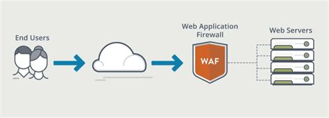 9 Best Practices To Prevent Sql Injection Attacks Iemlabs Blog