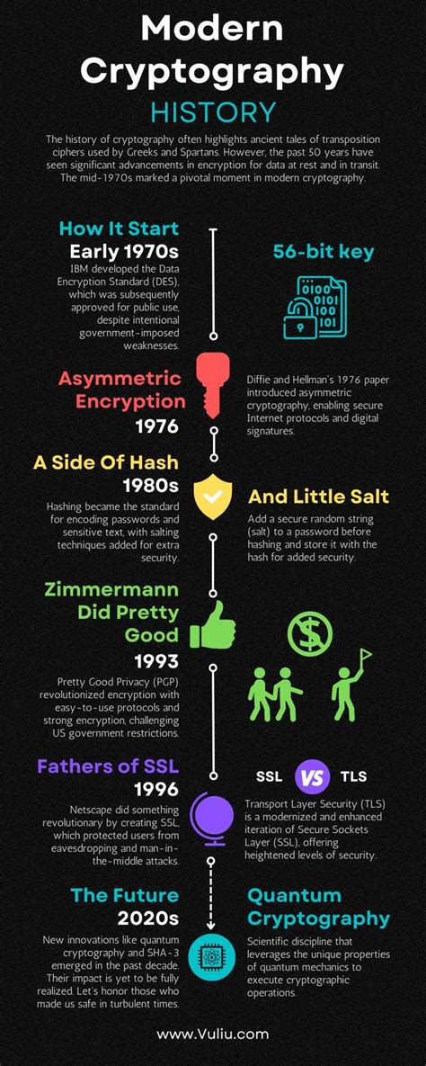 History Of Cryptography Timeline