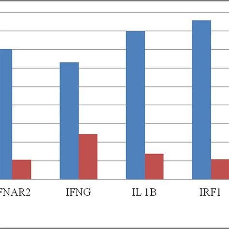 validation of microarray data by rt qpcr relative amount of