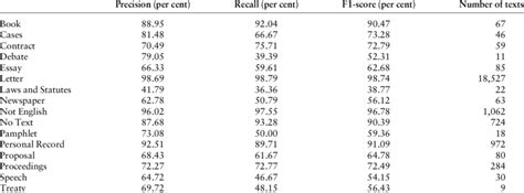 register specific classification scores with bert n ¼ 3 download