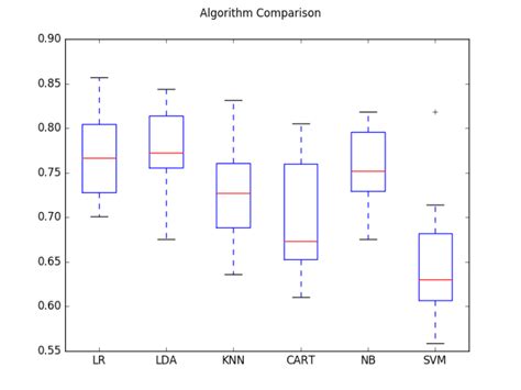 How To Compare Machine Learning Algorithms In Python With Scikit Learn
