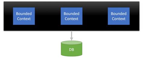 Splitting Up A Monolith Into Microservices Codeopinion