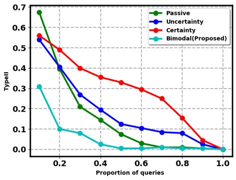 Type Ii Error Y Axis Of The Bimodal Query Proposed Passive Query