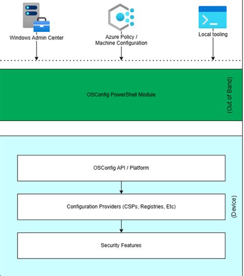 Configure Windows Server Security Baselines With Osconfig Powershell