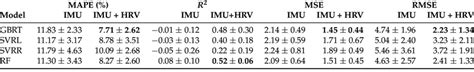 Training Results Of Four Machine Learning Models Predicting Perceived