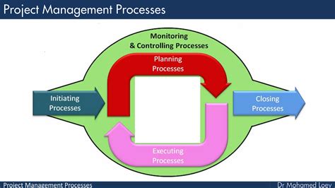 Pmp Lecture 3 Project Management Processes Pdf