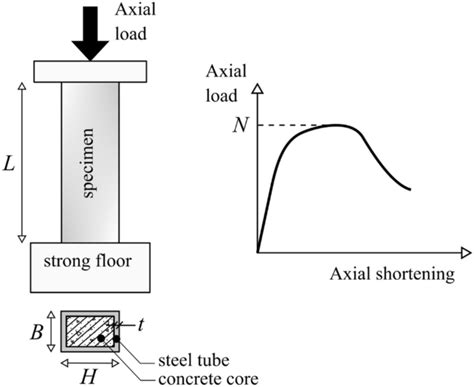 Mastering Axial Load Capacity Calculating Steel Column Strength