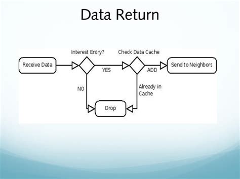 Directed Diffusion For Wireless Sensor Networking Ppt Internet Of Things Internet
