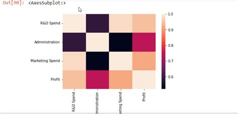 Predicting Profit From Randd Spend Marketing Spend Administration Spend And Location Using