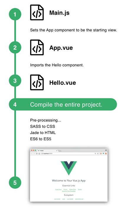 Presentación De Vue Y Weex Para Aplicaciones Móviles Nativas Envato Tuts