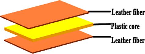 Composite Layer Arrangements Under Different Configuration Download Scientific Diagram