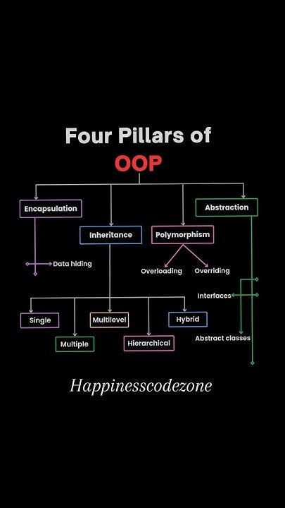 Oop Object Oriented Programming Oops Oop Objectorientedprogramming Youtube