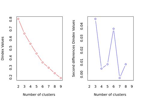 Andrew Mitchell Clustering Analysis In R With Factoextra And Nbclust