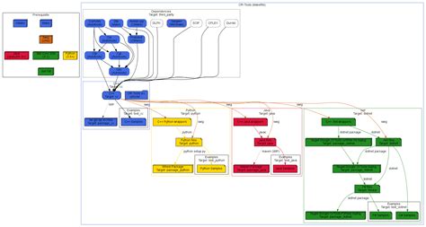 Add Doc On Makefile Build System Issue 1117 Google Or Tools GitHub