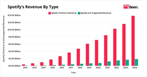 Spotify User Statistics 2025 Data By Country
