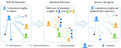 논문 리뷰 Inverse Attention Agent For Multi Agent System