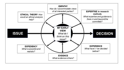 Simple Decision Making Models