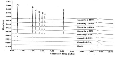 Development And Validation Of Rapid Sensitive Rp Uplc Method For