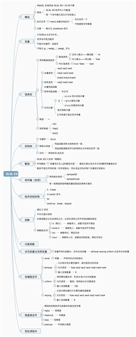 《webgl 编程指南》脑图 《webgl 编程指南》脑图