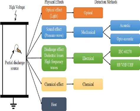 Figure 1 From Partial Discharge Detection Using Piezoelectric Sensors On Power Transformer A