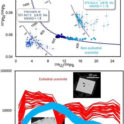 Uranium Lead U Pb Dating Textures And Rare Earth Element Ree