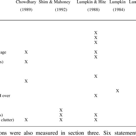 Commonalities Of Store Attribute Importance Identified By Previous