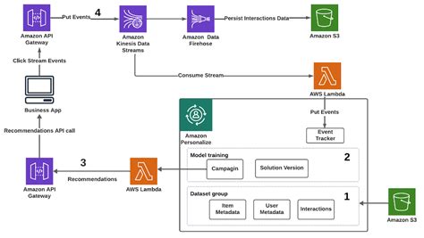 architectural patterns for real time analytics using amazon kinesis