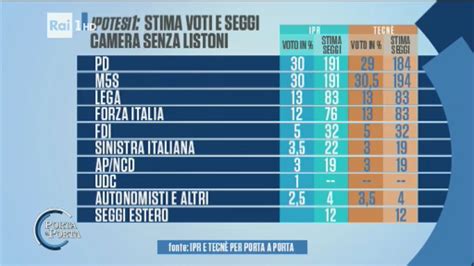 Sondaggi Elettorali Pd E Movimento 5 Stelle A Pari Punti Secondo Ipr