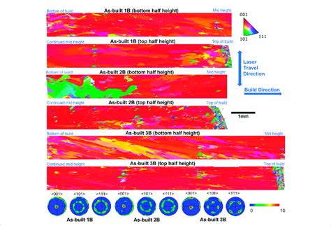 Inverse Pole Figures And Pole Figures Along Build Direction The