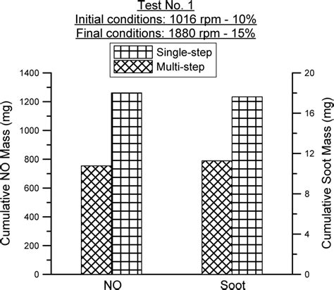 Total No And Soot Mass Emitted During Single Step And Multi Step Download Scientific Diagram