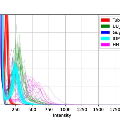 The Overall Intensity Histogram Distributions Of The Mra Images From Download Scientific