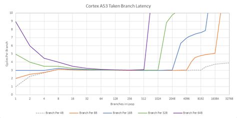 ARMs Cortex A53 Tiny But Important By Chester Lam