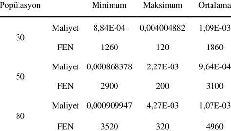 Performance Evaluations Of Optimization By Population For The Cuckoo Download Scientific