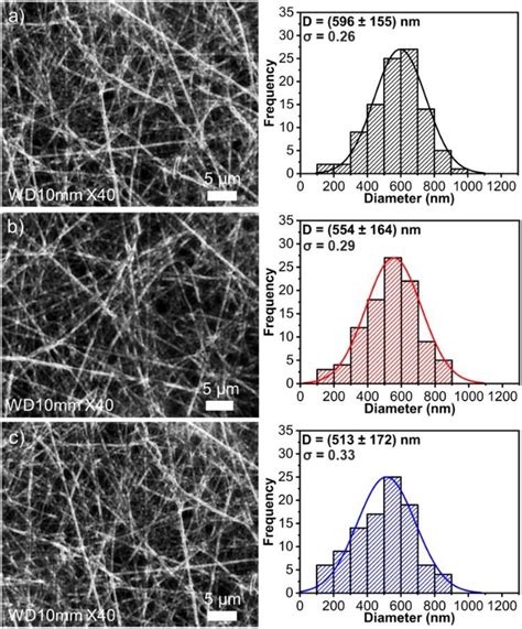 Morphology And Distribution Of Pvdfpan Composite Nanofiber Of A Pn3 Download Scientific