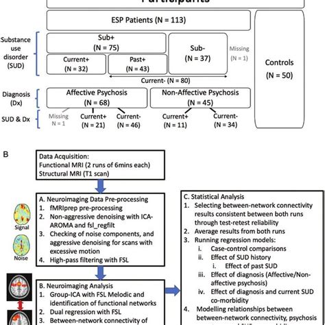 Study Participants And Analysis Pipeline A Summary Of Study