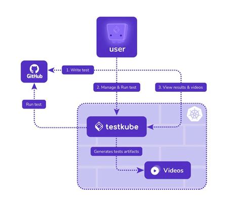 testkube on linkedin e2e testing of your k8s applications with cypress testkube blog
