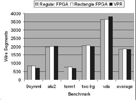 Figure 1 From Design Space Exploration For Arbitrary Fpga Architectures Semantic Scholar