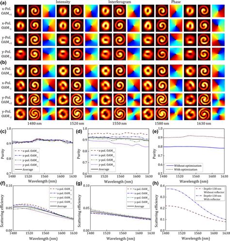 Simulation Results For Characterizing The Download Scientific Diagram