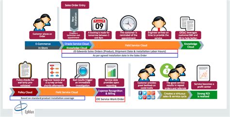Can Jd Edwards Benefit Using Oracle Cx Cloud Apps Ephlux