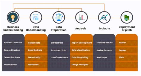 Usman Hussain On Linkedin Businessunderstanding Datastrategy Dataunderstanding Datacollection…