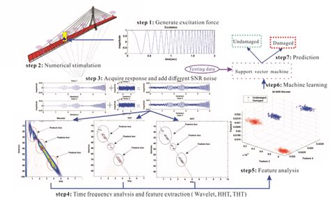 Framework Of Data Driven Data Mining Process For Shm And Damage