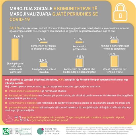 Социјална заштита на маргинализираните заедници во време на Ковид 19 Мрежа за заштита од